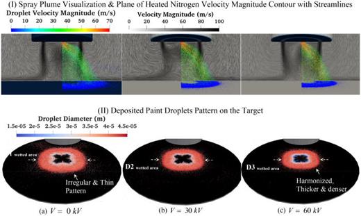 Optimization of painting efficiency applying unique techniques of high ...