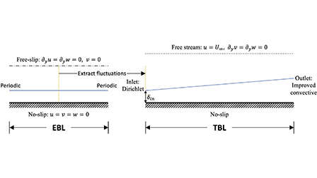 Inflow turbulence generation using an equivalent boundary layer model | Physics of Fluids | AIP ...