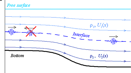 Traveling internal waves in a two-layer shallow medium with variable bathymetry and current ...