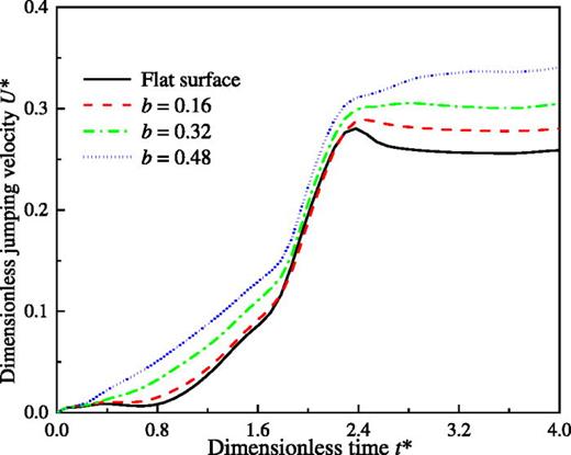 Effects of protuberant structure on coalescence-induced jumping of ...