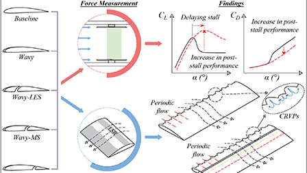 Investigation of aerodynamic performance of Clark-Y airfoil with more ...