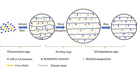 Laboratory evaluation of a controllable self-degradable temporary ...
