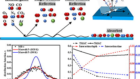 Rarefied gas–surface interaction under multi-incidence parameter ...