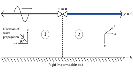 Flexural gravity wave interaction with an articulated heterogeneous plate within the paradigm of ...