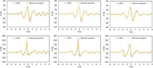 The loading on a vertical cylinder in steep and breaking waves on ...