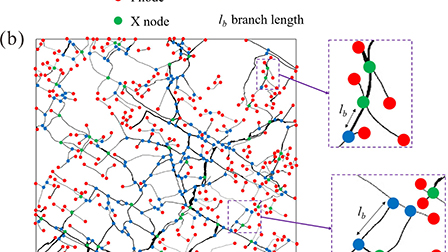 Permeability model of fracture network based on branch length ...