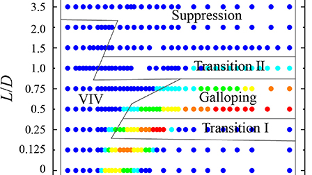 Control of flow-induced vibration of a circular cylinder using a splitter plate | Physics of ...