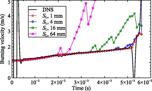 Analysis of knock onset based on two-dimensional direct numerical simulation and theory of ...