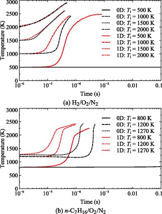 Analysis of knock onset based on two-dimensional direct numerical simulation and theory of ...