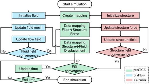 Novel computational fluid dynamics-finite element analysis solution for the study of flexible ...