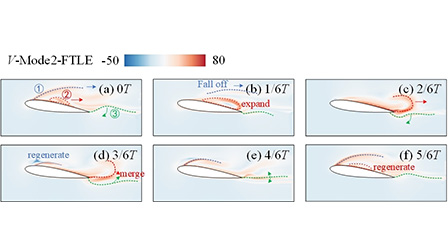 Analysis of low-order modal coherent structures in cavitation flow field based on dynamic mode ...
