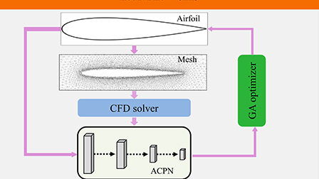 Airfoil shape optimization using genetic algorithm coupled deep neural networks | Physics of ...