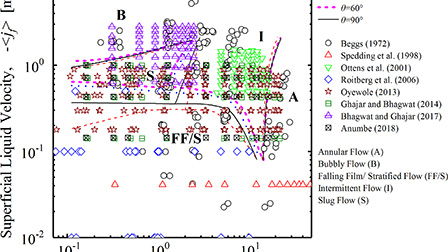 Effect of flow channel inclination on void fraction for downward two ...
