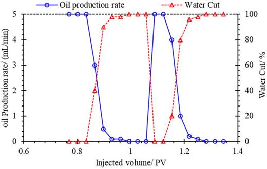 Visual experiments of bottom water and multi-well water and gas ...