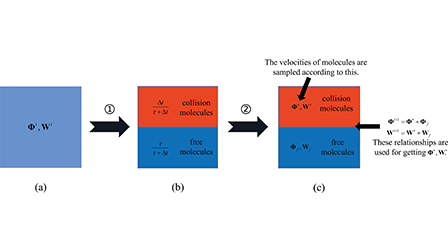 Implementing the direct relaxation process in the stochastic particle method for flexible ...