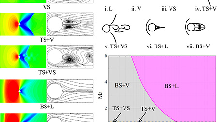 Flow pattern diagram of compressible non-equilibrium gas flow around a ...