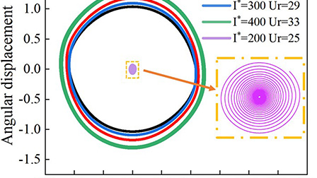 Laminar flow over a rectangular cylinder experiencing torsional flutter ...