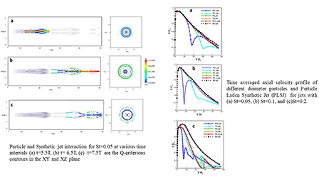 A computational study of particle dynamics in synthetic jet flow field ...