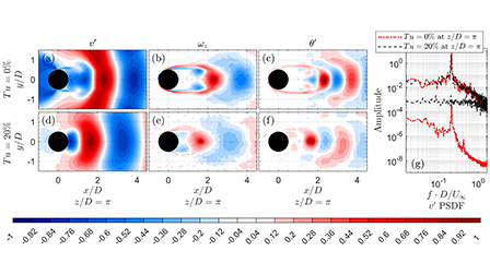 Heat and fluid flow of a circular cylinder placed close to a turbulence ...