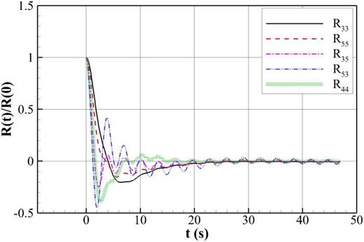 Prediction of wave-induced ship motions based on integrated neural ...