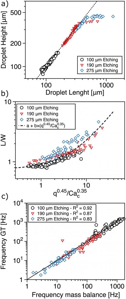 Machine learning enhanced droplet microfluidics | Physics of Fluids ...