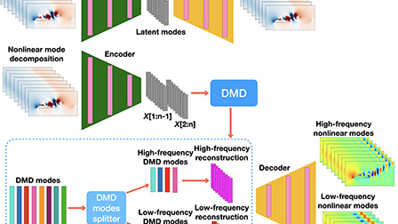 Nonlinear mode decomposition via physics-assimilated convolutional autoencoder for unsteady ...