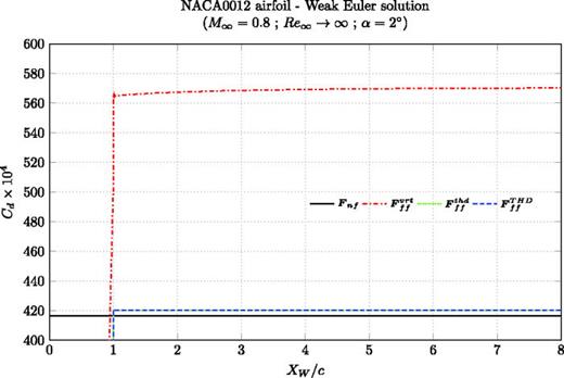 A unified thermodynamic/Lamb-vector-based analysis of the aerodynamic force | Physics of Fluids ...