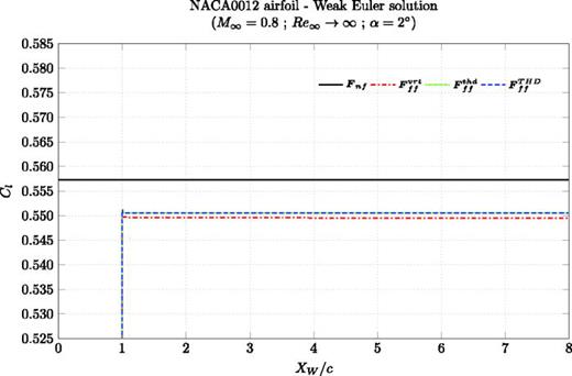 A unified thermodynamic/Lamb-vector-based analysis of the aerodynamic ...