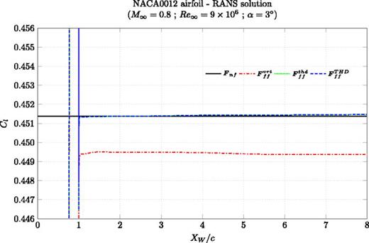 A unified thermodynamic/Lamb-vector-based analysis of the aerodynamic ...
