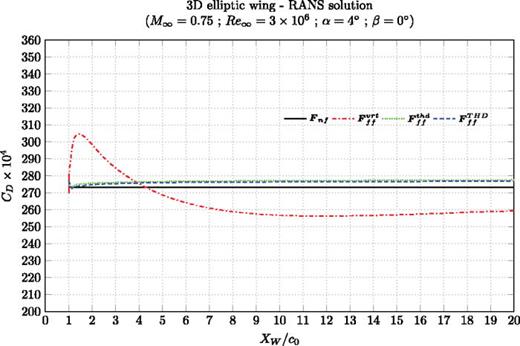 A unified thermodynamic/Lamb-vector-based analysis of the aerodynamic force | Physics of Fluids ...