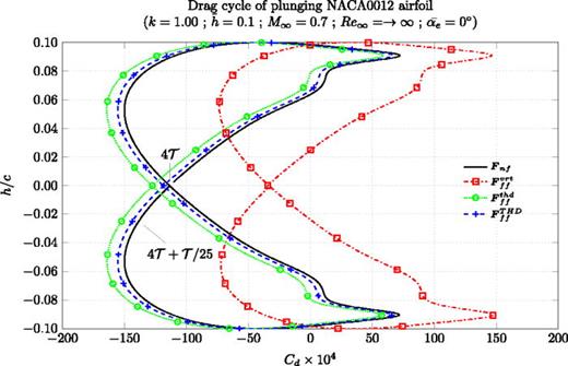 A unified thermodynamic/Lamb-vector-based analysis of the aerodynamic force | Physics of Fluids ...