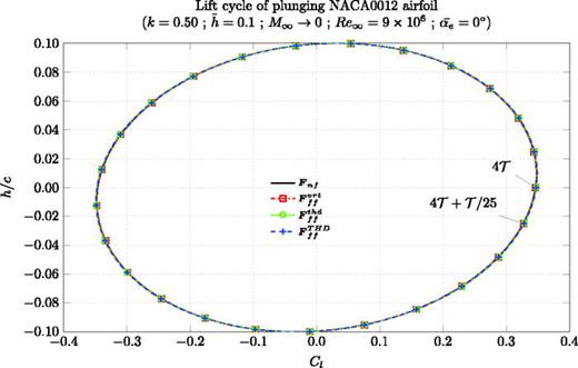A unified thermodynamic/Lamb-vector-based analysis of the aerodynamic ...