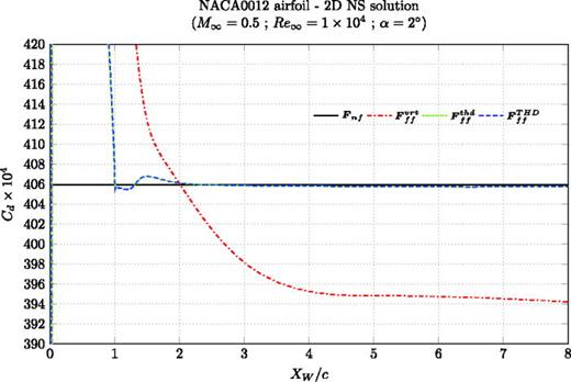 A unified thermodynamic/Lamb-vector-based analysis of the aerodynamic ...