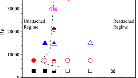Blockage ratio and Reynolds number effects on flows around a ...