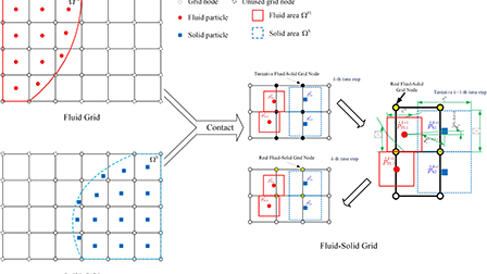 A multigrid partition coupled Eulerian–Lagrangian method for fluid–solid interaction problems ...