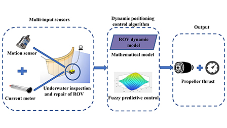 Research on the dynamic positioning of remotely operated vehicles ...