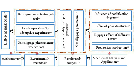 Laboratory investigation on gas slippage phenomenon in coal sample and ...