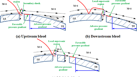 Study of flow separation control by bleed slot and bleed holes in a ...