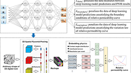 Relative permeability curve prediction from digital rocks with variable sizes using deep ...