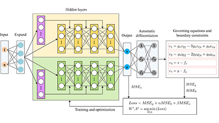 Developing a novel structured mesh generation method based on deep neural networks | Physics of ...