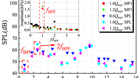 Cross influence of rotational speed and flow rate on pressure pulsation ...