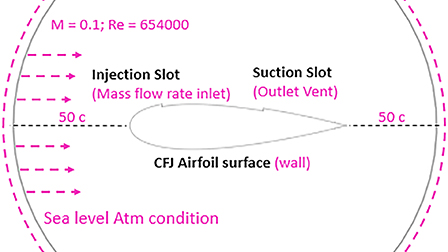 Computational analysis of influence of CFJ components on aerodynamic ...