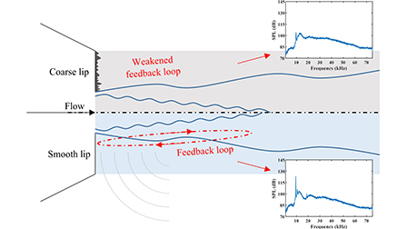 Screech receptivity control using exit lip surface roughness for under ...