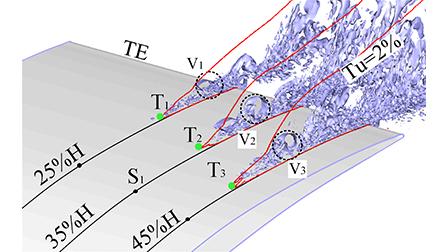 Research on the influence of spanwise cross-flow on the boundary layer transition of compressor ...