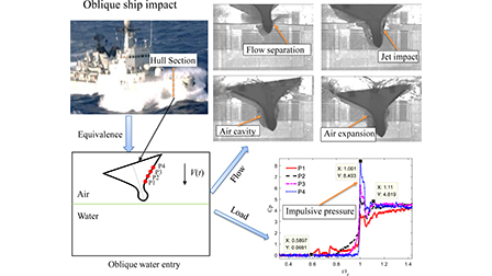 Cavity flow characteristics of a curved hull section impacting a free ...