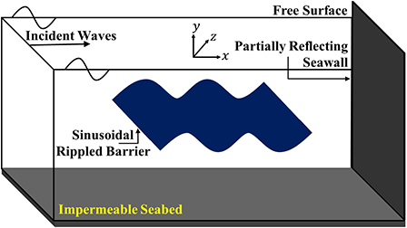 Oblique wave trapping by sinusoidal rippled barrier of finite thickness ...