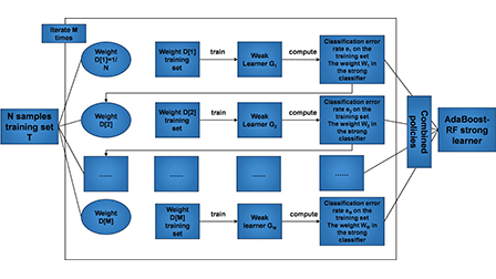 Adaboost algorithm combined multiple random forest models (Adaboost-RF ...