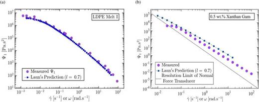 Laun's rule for predicting the first normal stress coefficient in ...