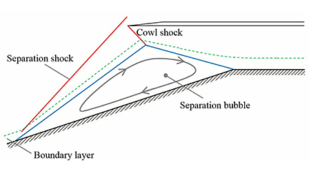 Self-similar unstart characteristics of supersonic contraction duct ...