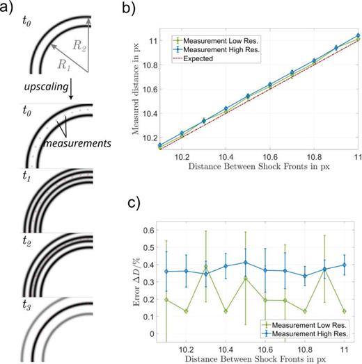 Shockwave velocimetry using wave-based image processing to measure ...